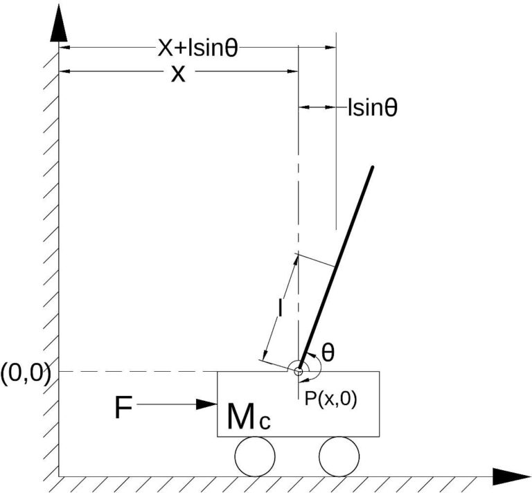 Inverted Pendulum Control with Simulink and Arduino | WiredWhite