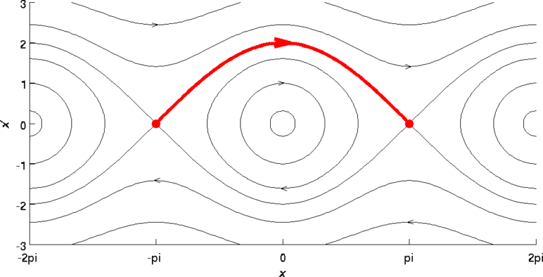 Inverted Pendulum Control with Simulink and Arduino | WiredWhite