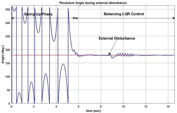 Inverted Pendulum Control with Simulink and Arduino | WiredWhite