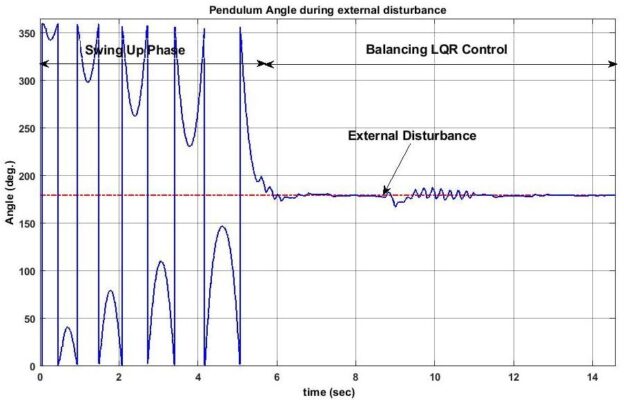 Inverted Pendulum Control with Simulink and Arduino | WiredWhite