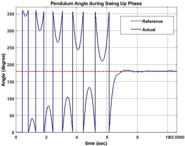 Inverted Pendulum Control with Simulink and Arduino | WiredWhite