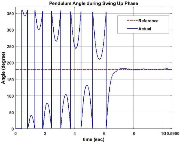 Inverted Pendulum Control with Simulink and Arduino | WiredWhite