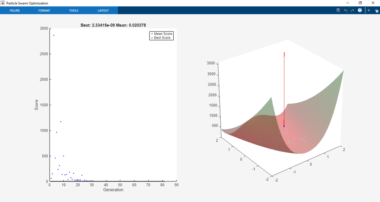 Particle Swarm Optimization Toolbox in MATLAB | WiredWhite