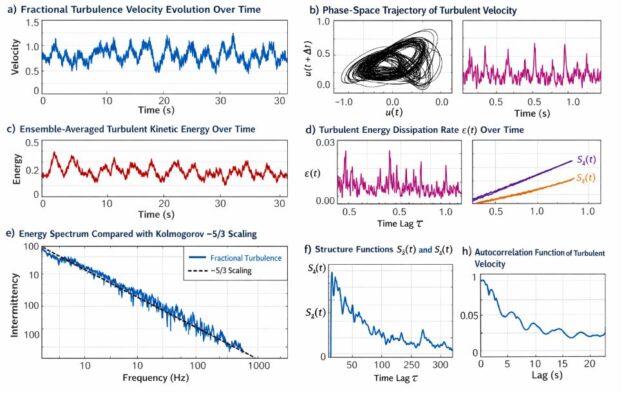 Fractional Turbulence Modeling | WiredWhite